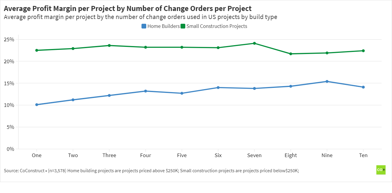 The number of change orders in construction decreased from 2019 to 2020 | CoConstruct